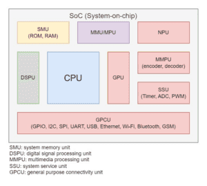 物联网设备开发指南：如何选择合适的MCU、SoC或MPU？ | 星野云联