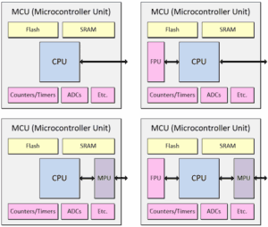 物联网设备开发指南：如何选择合适的MCU、SoC或MPU？ | 星野云联
